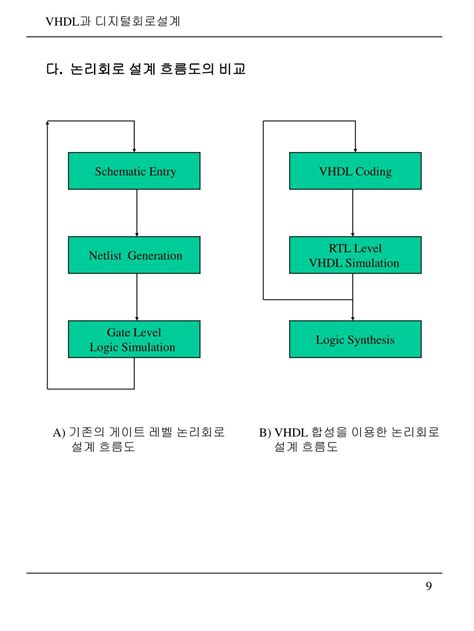 Ppt 1 Vhdl 과 합성 설계 11 Hdl Hardware Description Language 집적회로의 설계