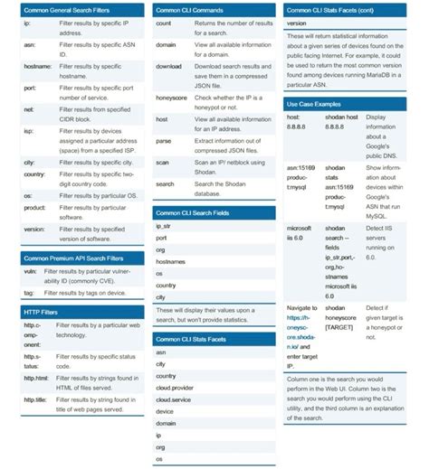 Anushya Peiris On Linkedin Shodan Iot Cybersecurity Infosec Osint