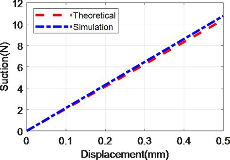 curves of leaf spring for theoretical and simulation stiffness