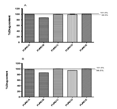 Aandb Assay Plots Of Furosemide Tablets A Shows Titrimetry Method Download Scientific Diagram