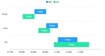React Timeline Chart Examples ApexCharts Js