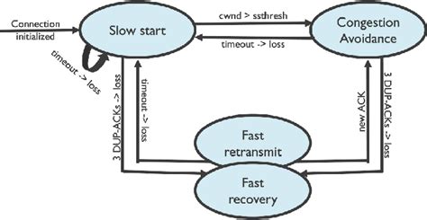 Figure 1 From Adaptive Transport Layer Protocols Using In Band Network