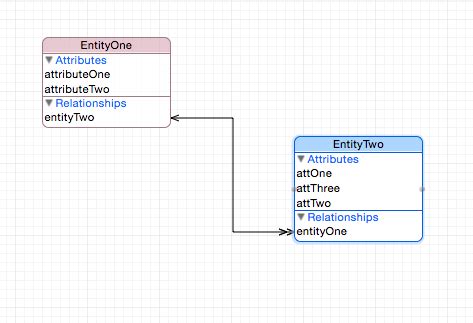 Ios How Can I Attach An Object With Another Object In CoreData Using A One To Many