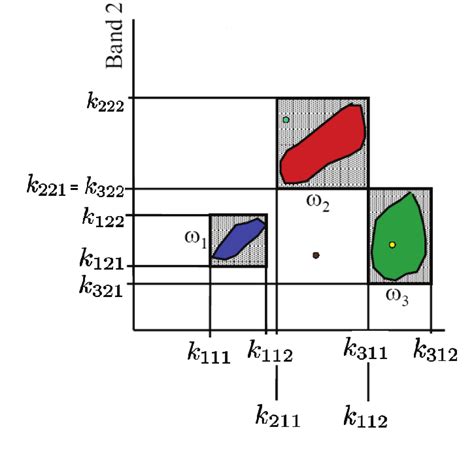 27 A Simple Illustration Of Parallelepiped Classifier For The Two Download Scientific Diagram