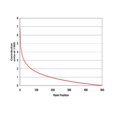 Contribution Of Correct Answers To Average Precision Score Download Scientific Diagram