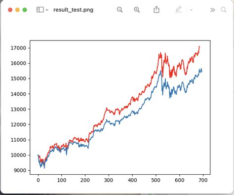 about the result plot · issue 7 · ai4finance foundation finrl tutorials · github