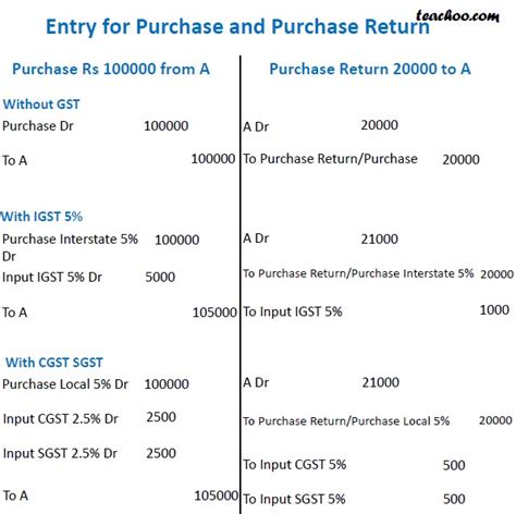 Entry For Purchase And Purchase Return With And Without Gst