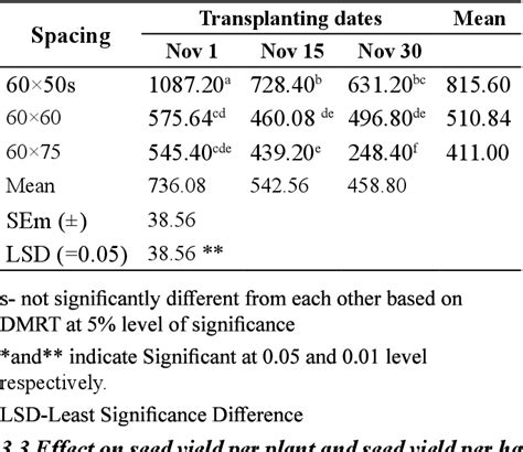 Table 5 From Effect Of Transplanting Date And Spacing On Seed
