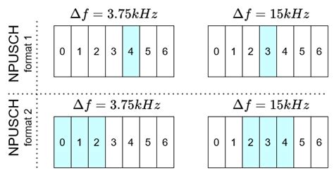 Software Defined Nb Iot Uplink Framework—the Design Implementation And