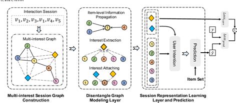 figure 2 from temporal aware multi interest graph neural network for