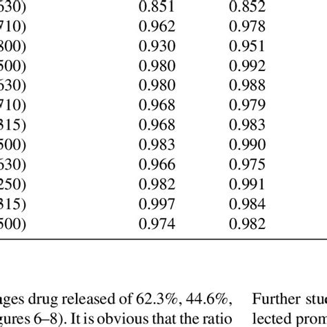 Values Of Correlation Coefficients Of Different Mathematical Models For
