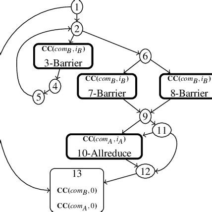 Instrumented CFG Figure B Algorithm Download Scientific Diagram