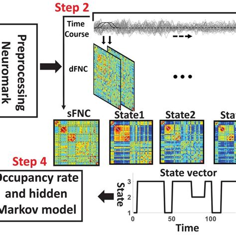 Dynamic Functional Network Connectivity In Healthy Control And Download Scientific Diagram
