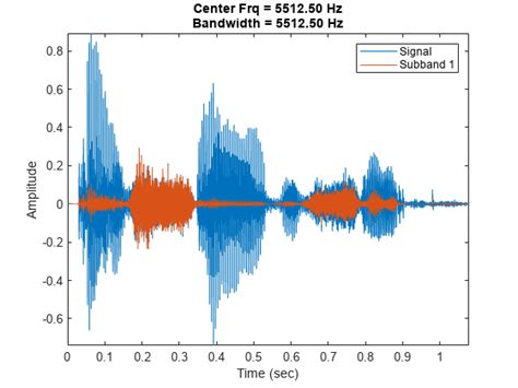Tunable Q Factor Wavelet Transform