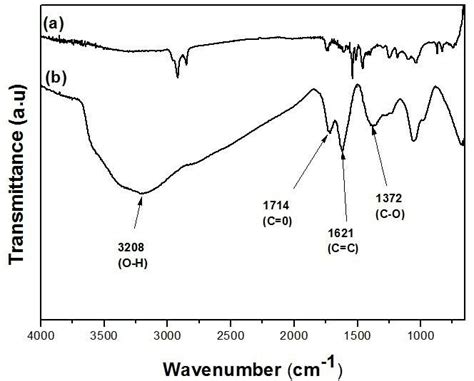 Ftir Atr Analysis On A Graphite And B Graphene Oxide Download