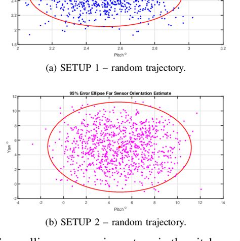 Figure 1 From Performance Evaluation Of Simultaneous Sensor Registration And Object Tracking