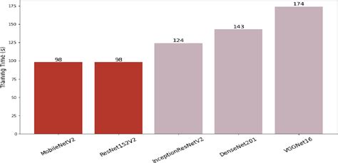 Figure 11 From Performance Evaluation Of Pre Trained Convolutional Neural Network Model For Skin