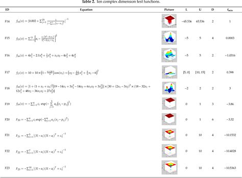 Table 2 From An Improved Moth Flame Optimization Algorithm For