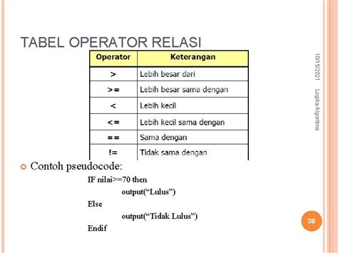 10152021 Logika Algoritma Pseudocode Tipe Data Variabel Dan