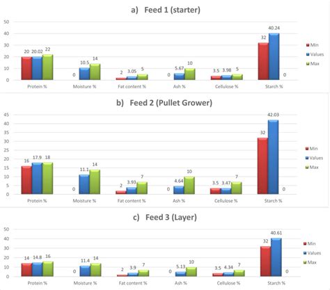 Formulation Optimization Of A Poultry Feed And Analysis Of