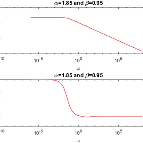 Bode And Phase Diagrams With Caputo Fabrizio Derivative Download