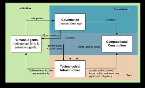 Automating Ostrom For Effective Dao Management By Jeff Emmett