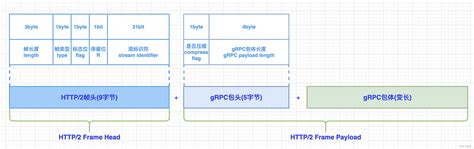 android ProtoBuf gRPC实践 专注于技术的研究 SegmentFault 思否