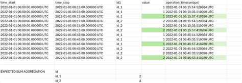 how to perform such sum aggregations in bigquery[duplicate records