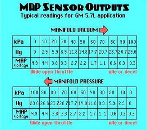 Gm Map Sensor Voltage