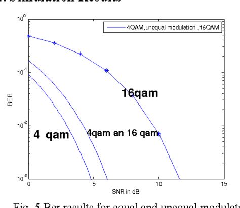 Figure 2 From Modified Eesm Based Link Adaptation Algorithm For