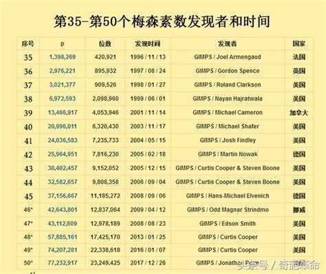 成功发现第50个梅森素数m77232917 每日头条
