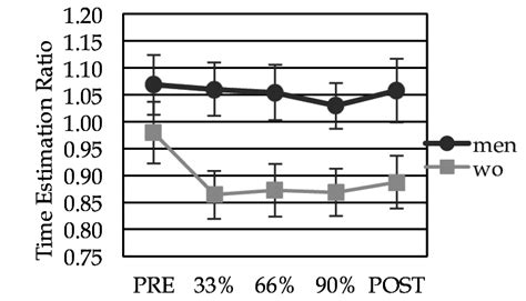 Differences In Time Estimations Between Men And Women Values Are Means Download Scientific