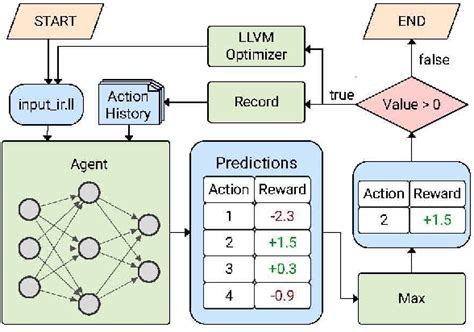 Figure 1 From Static Neural Compiler Optimization Via Deep