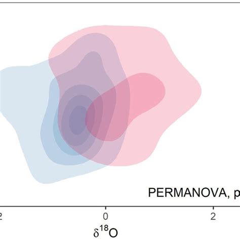 Kernel Density Contour Plots For δ 13 C And δ 18 O Values Measured In Download Scientific