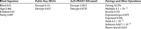 Cost Of The Cryptographic Primitives In Ms Download Scientific Diagram