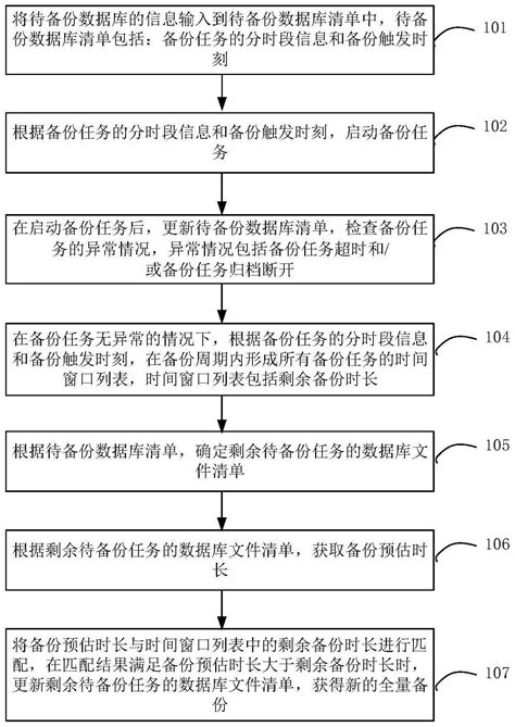 数据库备份方法及装置与流程