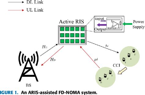 Figure 1 From Sum Rate Maximization Of Active Ris Assisted Fd Noma Systems Semantic Scholar