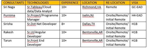 Hotlist C2cjobs Mainframe Testing Qualityassurance Businessanalyst Frontend