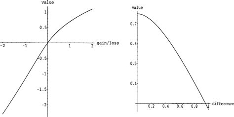 Left Nonlinear Value Function Similar To The One Used In The Download Scientific Diagram