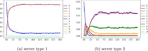 Figure 12 From Mean Field Analysis Of Load Balancing Principles In