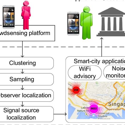 System Architecture Of Our Signal Source Locator Download Scientific