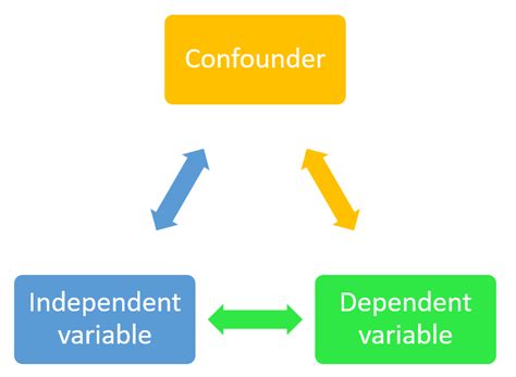 Confounding Variable Definition And Examples Statistics By Jim