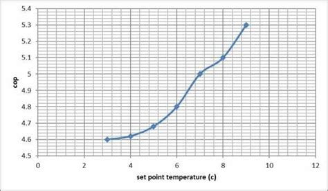 Performance Coefficient For Different Temperatures Adjusted Chiller