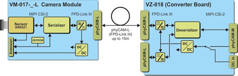 5 MP FPD Link III To MIPI CSI 2 Starter Kit PHYTEC