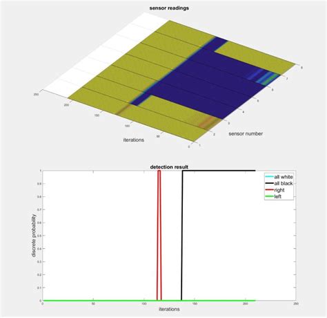 In A Maze Solving Robot Detecting Junctions With If Else Condition Is
