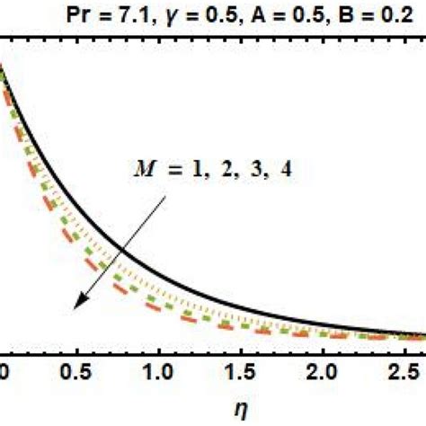 Effects Of Magnetic Field Parameter On The Velocity Field Download