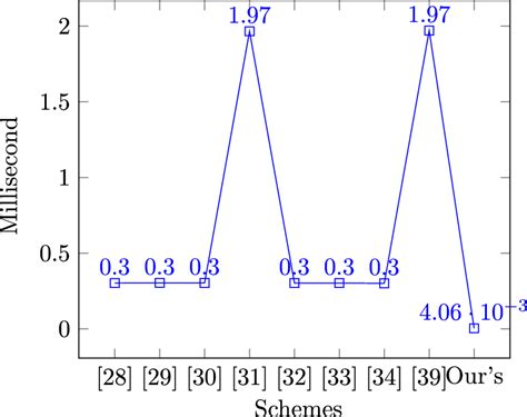 Comparison Of Computation Costs Download Scientific Diagram