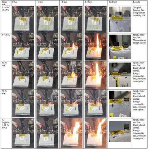 External Short Circuit Test Performed On Five Cells At 0 Soc