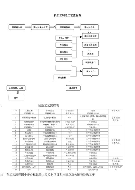 生产机加工件工艺流程图