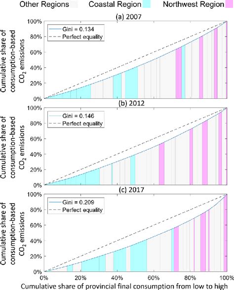 Lorenz Curves Of Chinese Provincial Consumption Based Co 2 Emissions In